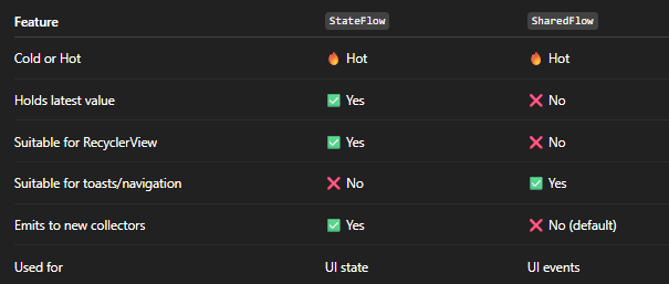 🔁 StateFlow vs SharedFlow in Android: Real-Life RecyclerView Example ...