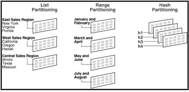 Turbocharge Your Django Application Mastering Database Partitioning 