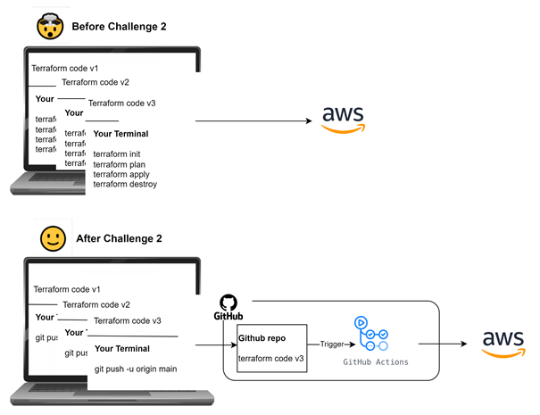 TTS Converter App — Challenge2 — GitHub actions workflows | by Mariem ...