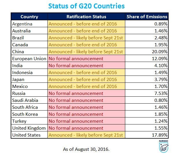Where G2O countries stand in joining the Paris Agreement | by Jake ...