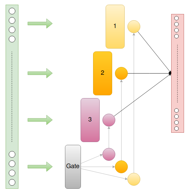 Build a Soft Mixture-of-Experts Classifier in PyTorch | by Rjnclarke ...