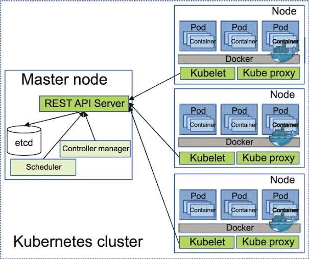 Introduction to Kubernetes: How It Works and Why It Matters | by Sai ...