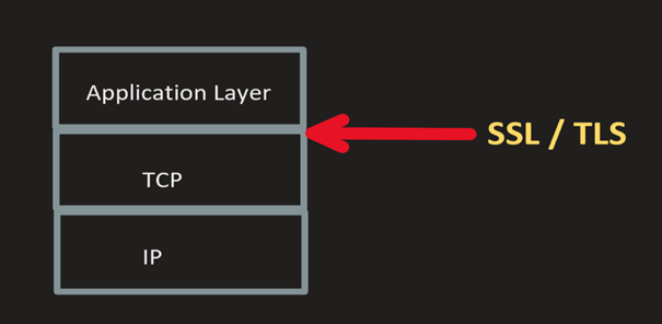 Understanding TLS : An encryption based security protocol (Part 1) | by Arunkumar PP | Medium
