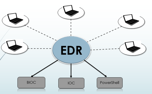 EDR Nedir? Bize Sağladığı Avantajlar nelerdir? | by Muhammed Hilmi Özyurt | Medium