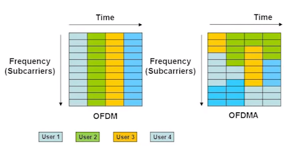 LTE, OFDM, OFDMA. OFDM과 OFDMA가 정확히 구분이 안되어 위의 유투브 내용을… | by Zeung-il Kim | Medium