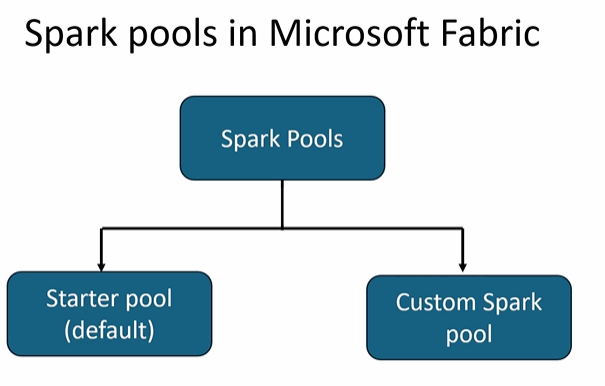 Exploring Microsoft Fabric: A Comparison of Starter Pools vs Custom Pools | by Rafael Rampineli ...