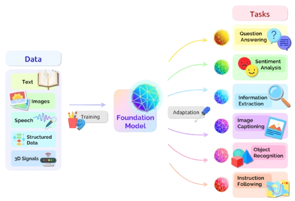 Why fine-tune a foundation model? | by Vinay Bamil | Medium