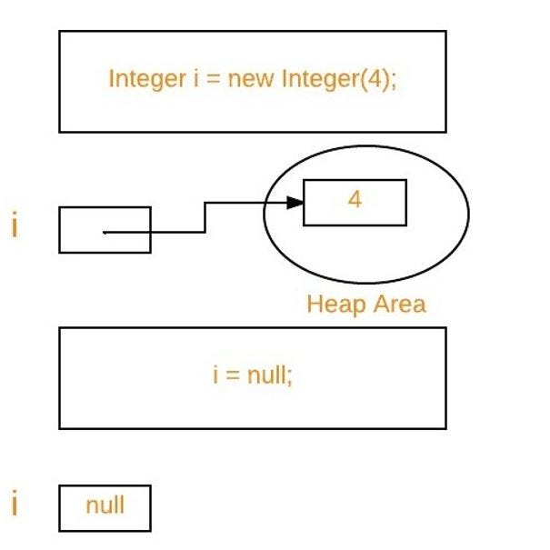 Garbage Collection Gcalgorithms In Java By Nikini Aloka Towards Dev