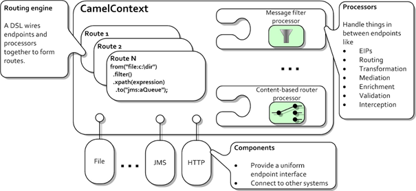 TIBCO Business Works vs. Apache Camel — A short Comparison | by Mohit Jagtiani | Devjam | Medium