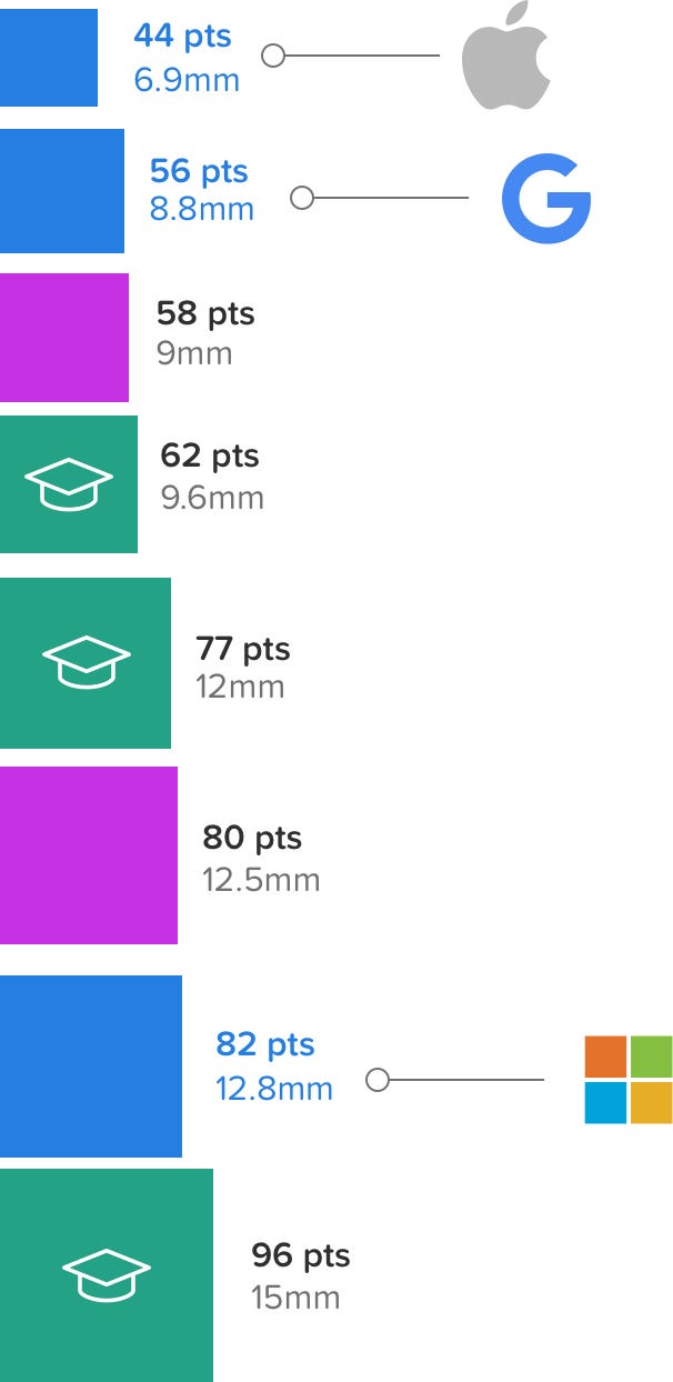 Using science to make truly tappable user interfaces | by Scott Hurff ...