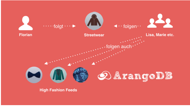 „Jedes Teil dein Style“ — Personalisierte Beratung mit ArangoDB | by ABOUT YOU TECH | ABOUT YOU ...