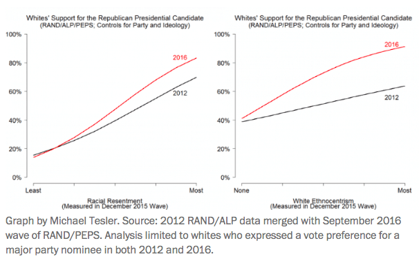 Understanding white voters’ attraction to Trump and the GOP, it may not ...