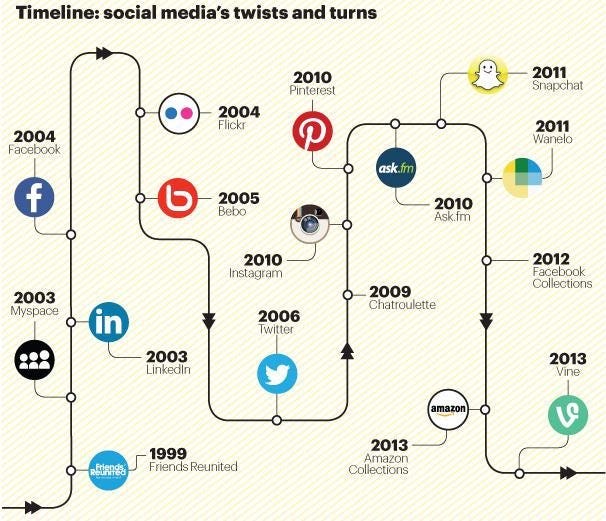 The Evolution of Social Media Platforms: From Beginnings to Future ...