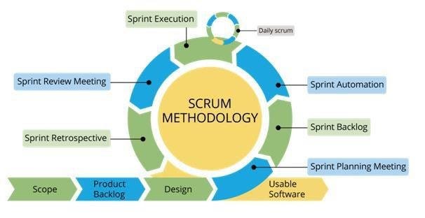 What insights Scrum has to offer to Design Thinking | by DR. PAVAN SONI ...