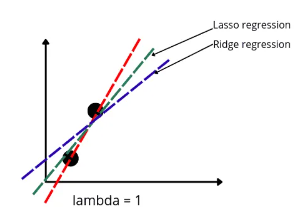 Ridge & Lasso Regression (Regularisation Techniques) in Machine Learning | by Srikanth Bhogi ...