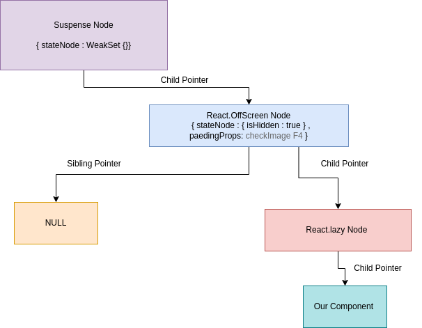 Under the Hood of Lazy Loading in React | by Princy Bhalu | Medium