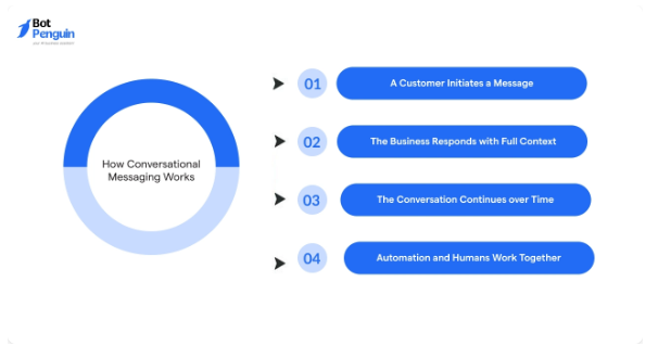 What is Conversational Messaging? Meaning, Benefits, and Business ...