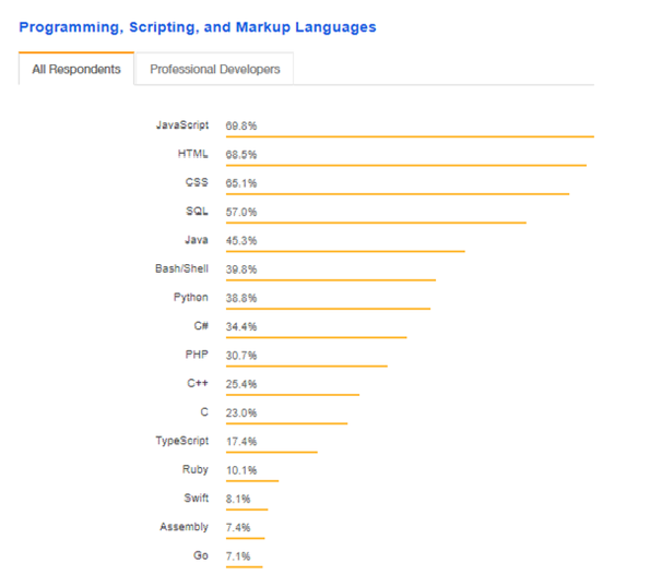 How can I become a full-stack web developer in 3 Months? | by APEX ...