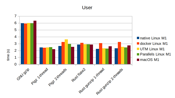 Benchmark — macOS vs Asahi vs Virtualized Linux | by TechHara | Medium