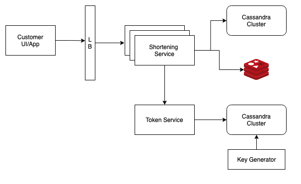 URL Shortener System Design | TinyURL System Design | by Abhinav Tripathi | Medium