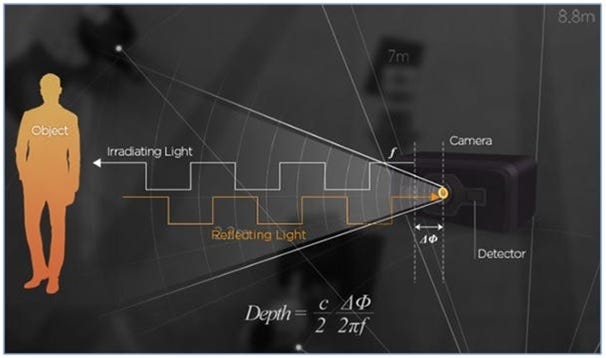 High-Performance ToF Camera | CUBE EYE | by Futuroinfo | Medium