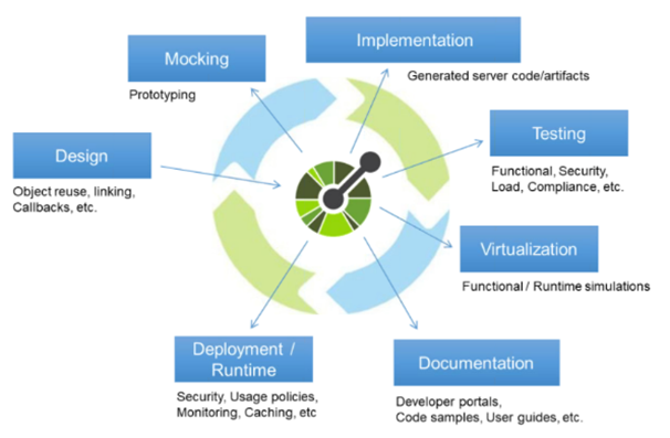What´s New in Open API Specification (OAS 3.0) | by Rafael Manzoni | Medium