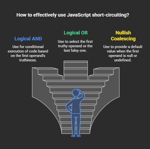 Mastering JavaScript Short-Circuiting: Advanced Patterns and Performance Insights | by Yug ...