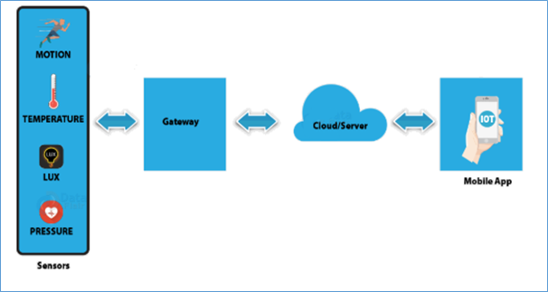 Introduction to Internet of things. | by Surendra Mantena | Medium