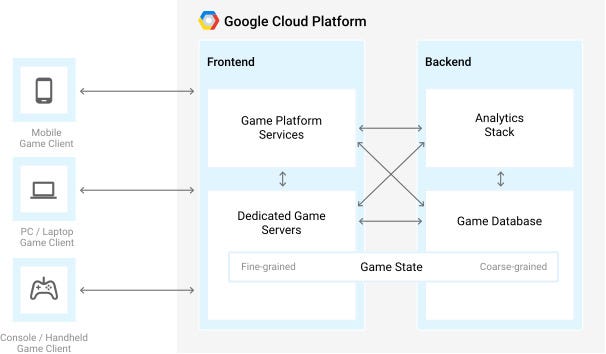 The Tashi Game Architecture. Multiplayer game backend architecture… | by Uros Perisic | Tashi ...