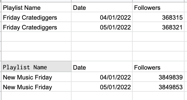 Track Spotify Playlist Followers in Google Sheets Fully Automated | by ...