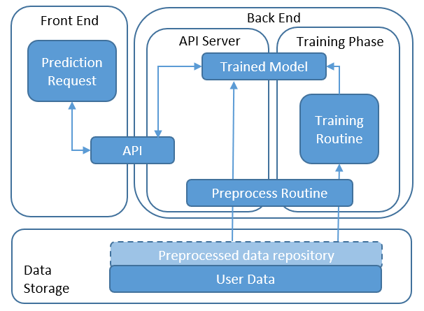 Four Possible System Architectures in Model Productionalization | by ...