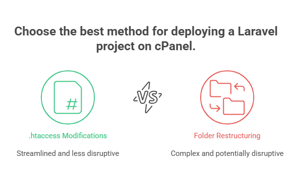 Deploy A Laravel Project On Cpanel Using Only Htaccess Without Moving Any Folders By Shaeed