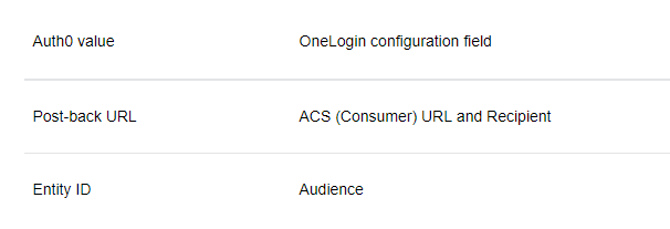 Integrating Auth0 With OneLogin SSO SAML response | by Prem Yathvik | Medium
