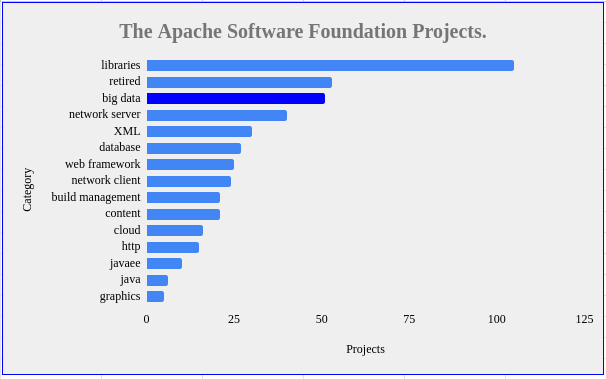 The Apache Software Foundation Projects. | by Njoroge Samuel | Medium