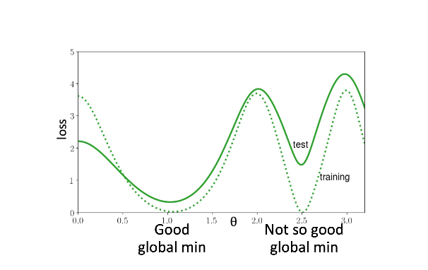 Regularization and Model Selection: Understanding CS229( Generalization and Regularization) | by ...
