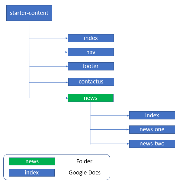 Edge Delivery Services Page Hierarchy | by Imran Khan | Apr, 2024 | Medium