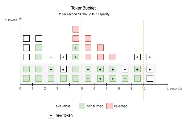 Fixed Window rate limiter is slightly better than Token Bucket. Here is ...
