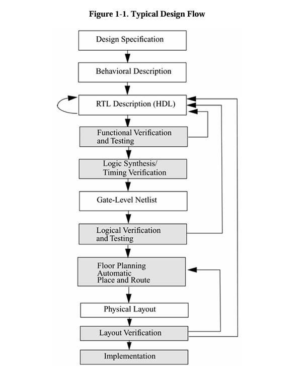 Bit By Bit Hdl Workflow Simplified By Anchita Jain Medium