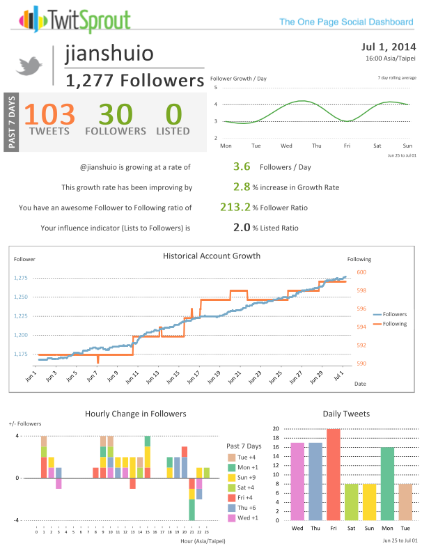 A practical guide for managing a brand’s twitter account | by Miao | Medium