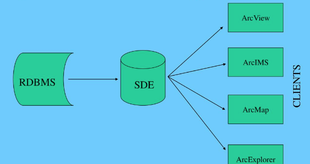 Upgrading ArcSDE 10.8.2 in ArcGIS Pro | by Oz | Medium