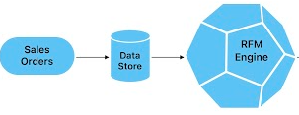 Customer Retention is a Data Science: RFM | by lbwood | ProfitOptics ...