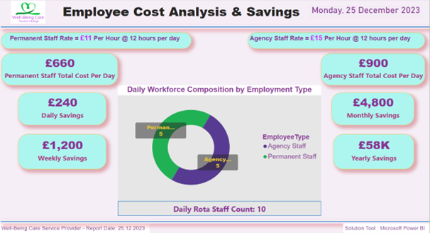 Employee Cost Analysis through Business Intelligence | by Farrukh Saeed ...