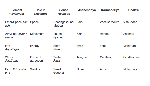 Are we all just a permutation of the 5 basic elements of the Universe? : Human body mind and ...
