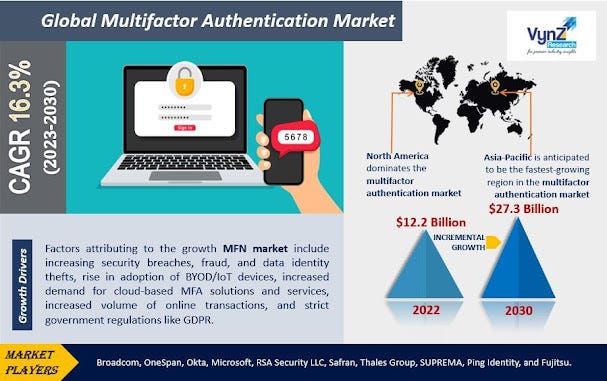 “beyond Passwords Trends In The Global Multifactor Authentication Market” By Miss Olivia