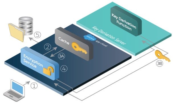 ENCRYPTION IN SALESFORCE. Consilat (A Salesforce Consulting… | by Team ...