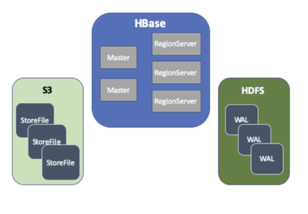 by Wellington Chevreuil. CDP Operational Database (COD) is a… | by Wendy Turner | Engineering ...