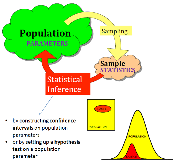 Intro to Inferential Statistics. For more , plz subscibe to my blog ...