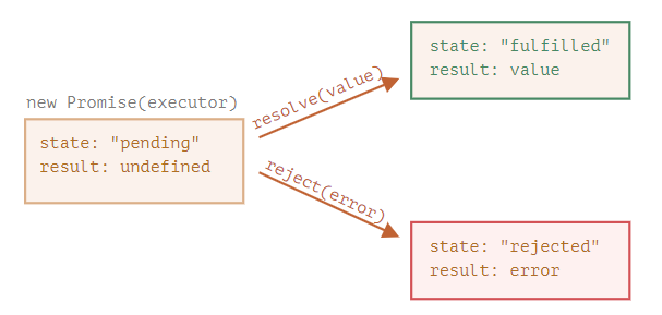 【核心JS】promise要懂Promise. 什麼是Promise? | by Ted | Medium