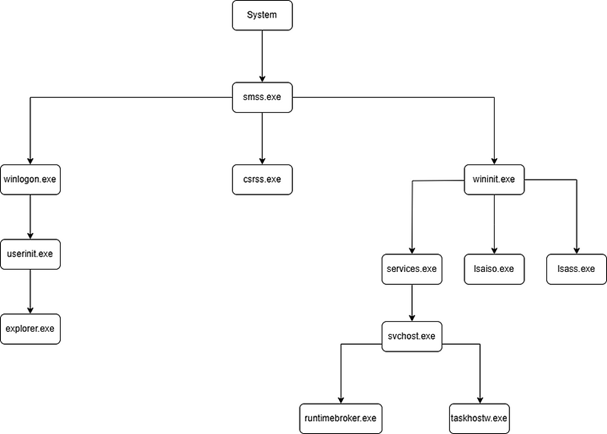 Core Windows Processes. Understanding how Windows processes… | by ...