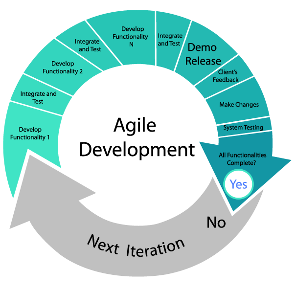 Using Agile Methodology for software development for Zomato | by Ishita ...